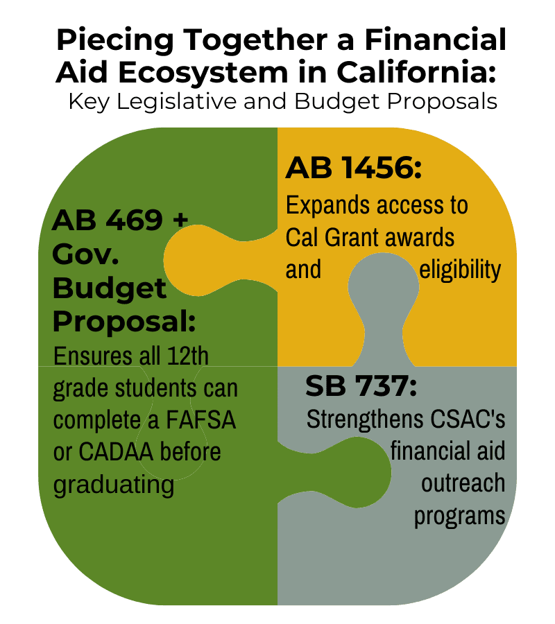The Financial Aid Ecosystem that Will Truly Support California Students ...